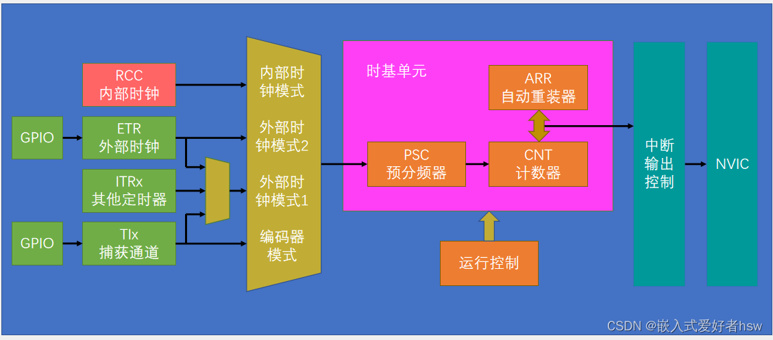 Stm32f1系列学习总结:对定时器学习(标准库方式)stm32f1系列定时器的使用详解 Csdn博客