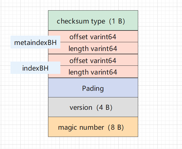 Pebble/RocksDB SST 文件详解_rocksdb sst文件_Caption 嘟嘟嘟的博客-CSDN博客