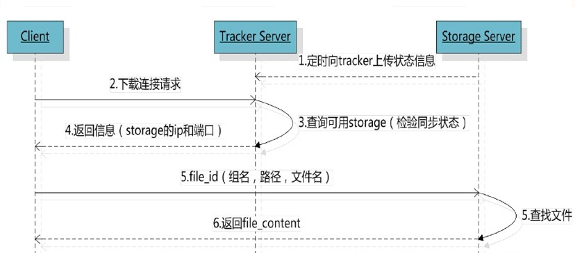 Docker中安装FastDFS （使用外网ip、修改默认端口）_fastdfs设置端口-CSDN博客