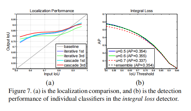 Cascade R-CNN详解-CSDN博客