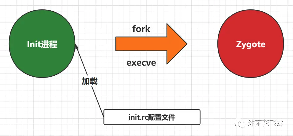 Zygote进程通信为什么用socket而不是binderandroid Zygote为何用socket而不是binder Csdn博客 