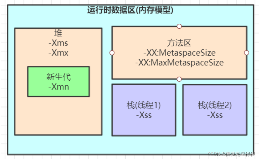 2 Jvm内存模型深度剖析与优化 Csdn博客