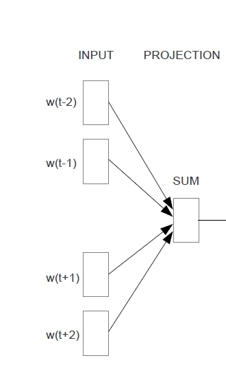 NLP经典论文：Word2vec、CBOW、Skip-gram 笔记_cbow论文-CSDN博客