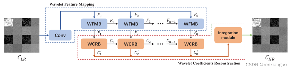 Wavelet-Based Dual Recursive Network for Image Super-Resolution 《基于小波变换 ...