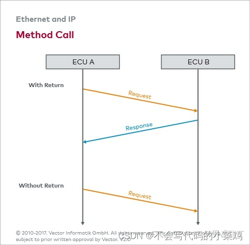 DDS和SOME/IP_someip和dds的区别-CSDN博客