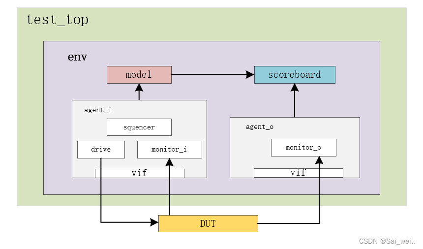 【无标题】UVM平台的相关知识-CSDN博客
