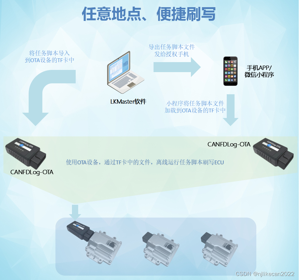 记录刷写诊断仪CANFDLog-OTA/离线刷写ECU-CSDN博客