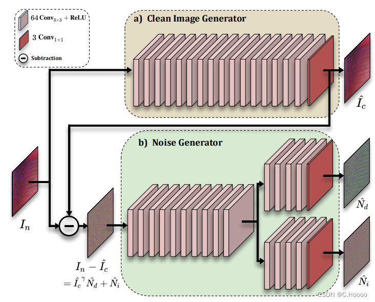 Cyclic multi-Variate Function for Self-Supervised Image Denoising by Disentangling Noise from ...