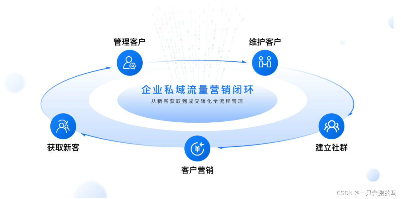 SCRM是一个怎样的项目？-CSDN博客