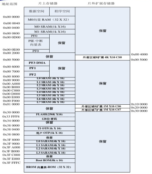 DSPF28335学习笔记——存储器及CMD文件_28335 cmd_小吖么小叮当的博客-CSDN博客