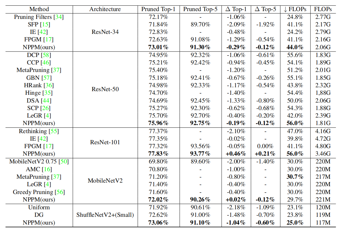 【CVPR 2021】剪枝篇（一）：Network Pruning via Performance Maximization-CSDN博客