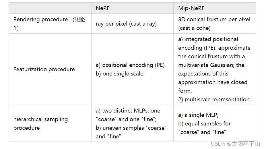 【计算机视觉】Mip-nerf 论文精读记录_体素着色计算机视觉-CSDN博客