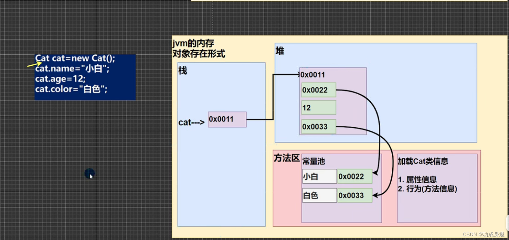 对象内存布局 ，方法调用机制，This-CSDN博客