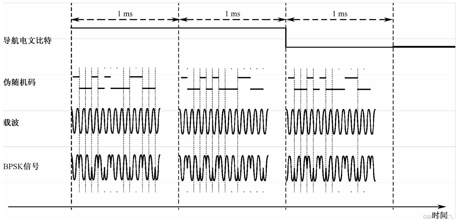 【GNSS】GNSS信号构成-CSDN博客