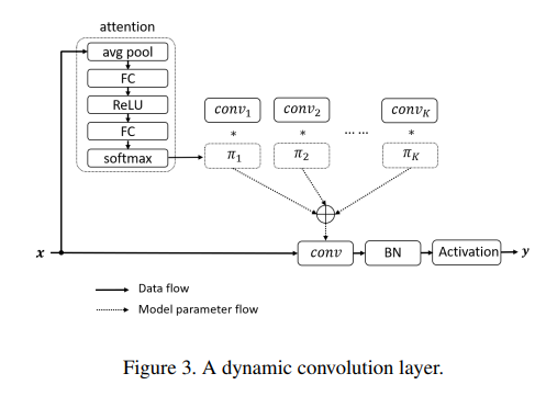 （二）动态卷积之Dynamic Convolution-CSDN博客