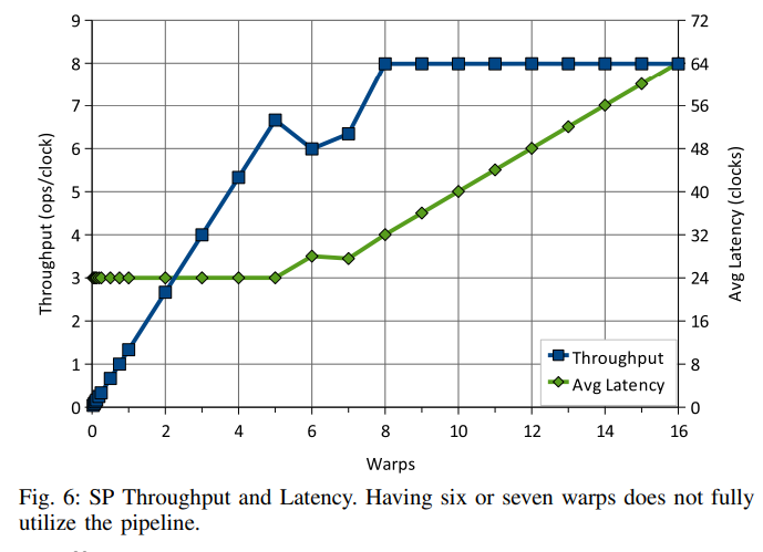 通过“microbenchmark”解谜GPU的微架构-CSDN博客