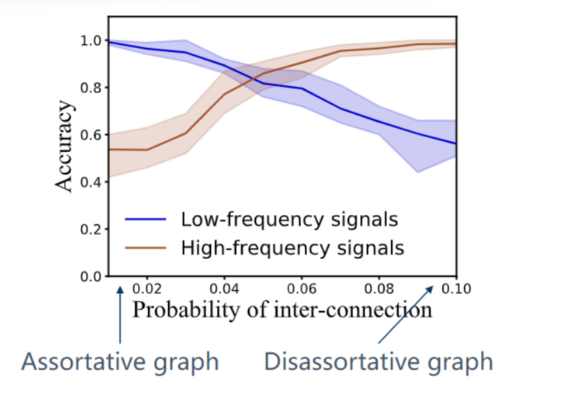 【论文笔记】Beyond Low-frequency Information in Graph Convolutional Networks-CSDN博客