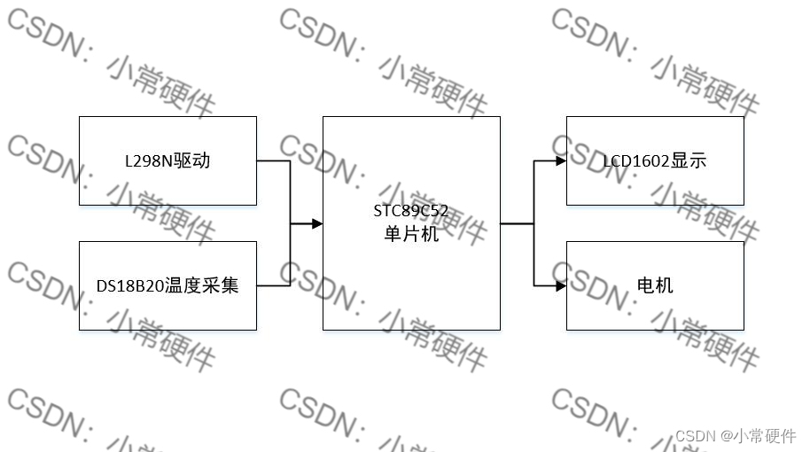 51开发实例 基于51单片机的PWM温控系统_pwm调温电路-CSDN博客