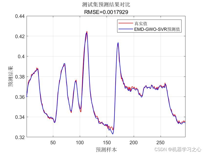 时序预测 | MATLAB实现EMD-GWO-SVR经验模态分解结合灰狼算法优化支持向量机时间序列预测（含EMD-GWO-SVR、EMD-SVR、GWO-SVR、SVR对比）_gwo-svr的 ...