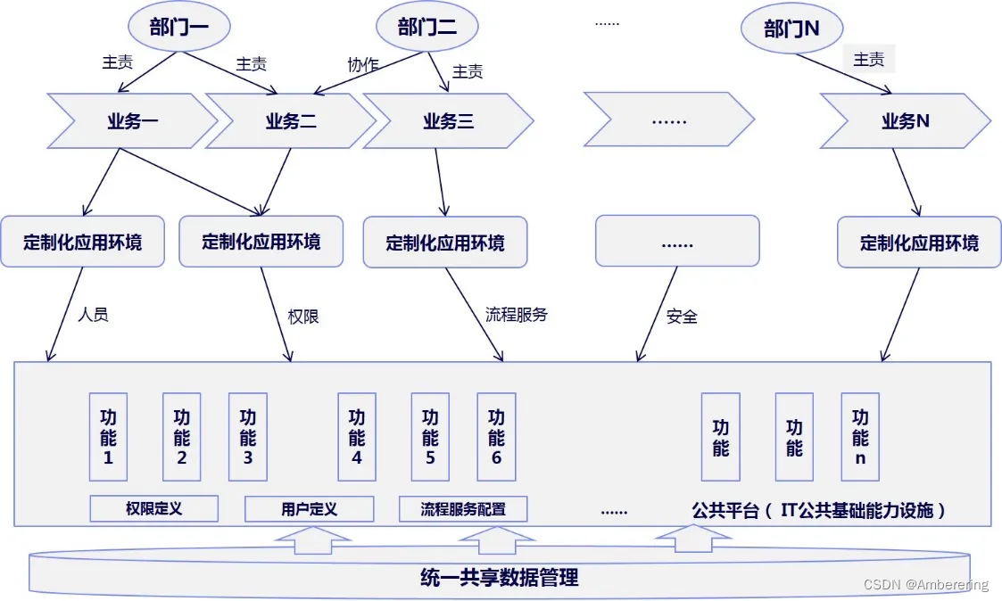 5、安全理论与框架-企业架构模型（EA）-业务组件模型（IBM CBM）_Amberering的博客-CSDN博客