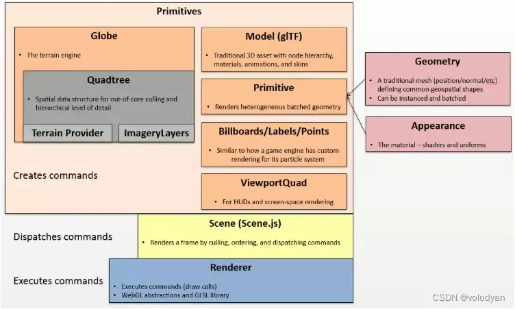 Cesium-Primitive图元的讲解_new cesium.matrix4.multiplybytranslation-CSDN博客