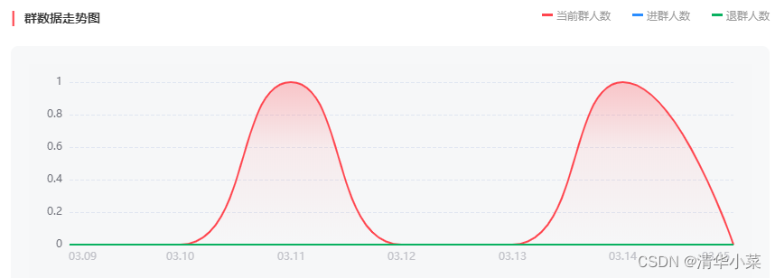 封装echarts折线图（基于vue3、ts）echats Vue3 Ts 多条折线图 Csdn博客