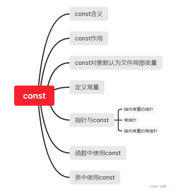 整理复习第一讲——const_const在什么时候学的-CSDN博客
