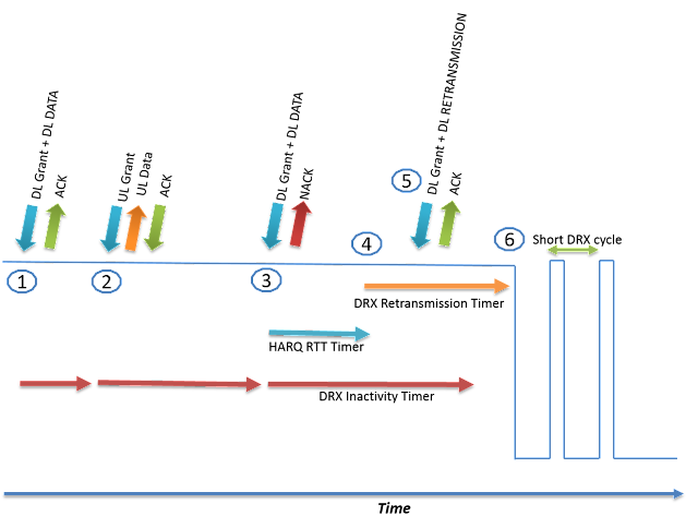 深入理解LTE网络的CDRX-CSDN博客