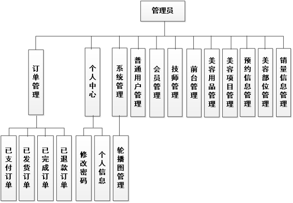Java基于springbootvue的美容院预约管理系统设计与实现美容预约平台设计与实现 Csdn博客