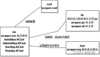 Java Service Wrapper 注意避免内存回收_java wrapper service 内存回收打印-CSDN博客