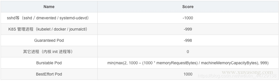 k8s之Qos（服务质量）_k8s qos_zenglingmin8的博客-CSDN博客