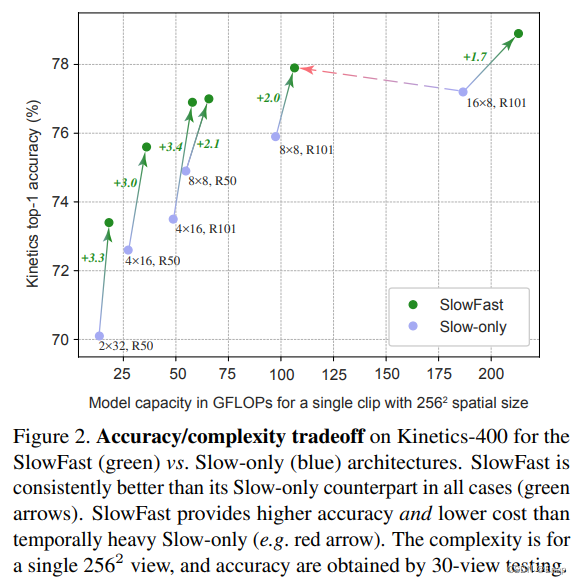 SlowFast 论文解读以及记录_slowfast时域压缩策略是什么-CSDN博客