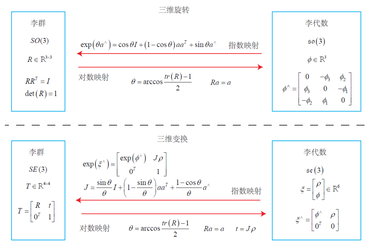 李群李代数：SO(3)和SE(3)_so3 se3-CSDN博客