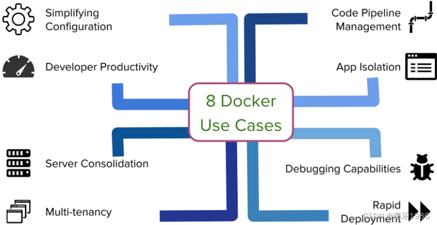 Docker 学习 (二) Image Is Being Used By Running Container Csdn博客