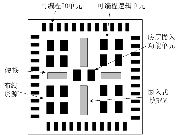 从零开始学zynqfpga笔记二 认识学习内容zynq 和fpga区别 Csdn博客