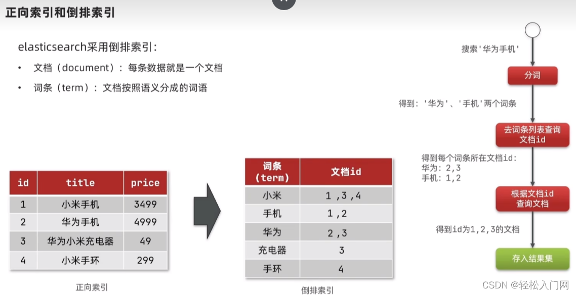 轻松掌握倒排索引数据结构提高搜索效率知识点java实现倒排索引 Csdn博客 5772