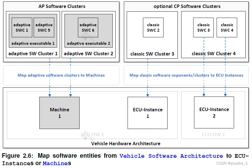 《AUTOSAR_TR_AdaptiveMethodology》翻译连载（二）-CSDN博客