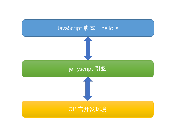 jerryscript 嵌入式开发指南 - 入门介绍_jerryscript开发文档-CSDN博客