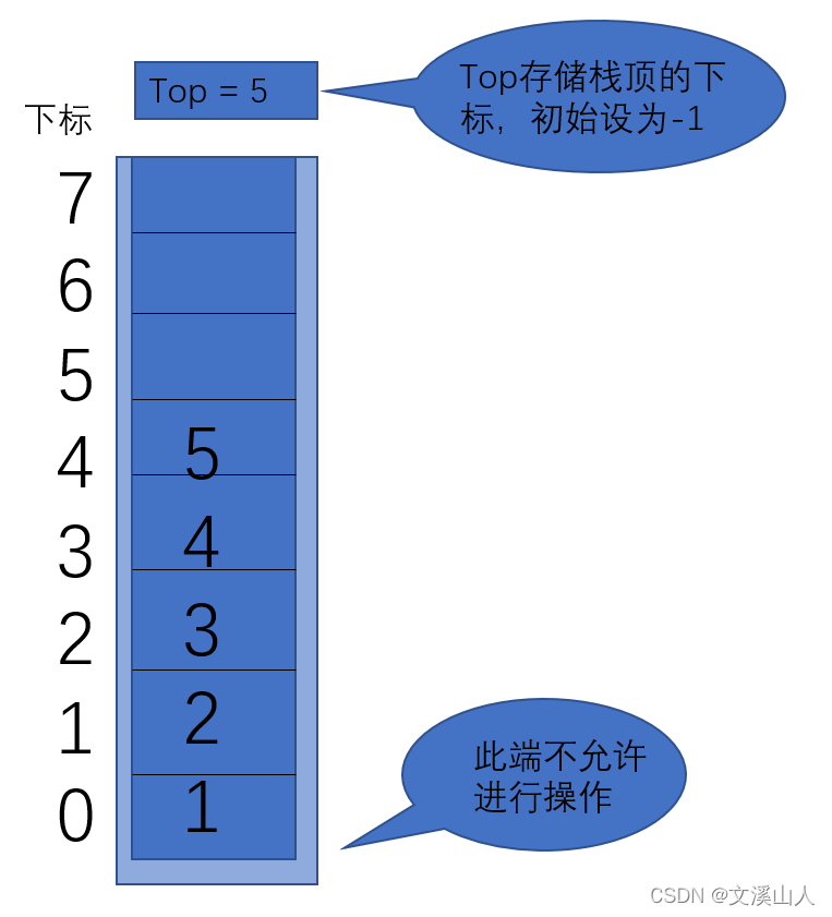 顺序栈的简单实现(c语言)使用c语言实现顺序栈 Csdn博客