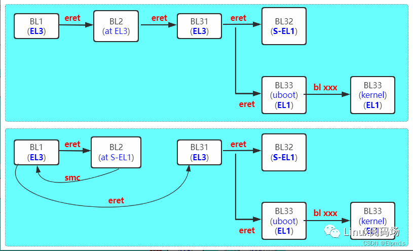 ARMv8架构u-boot启动流程详细分析(1)_armv8分为secure world和non-secure world-CSDN博客