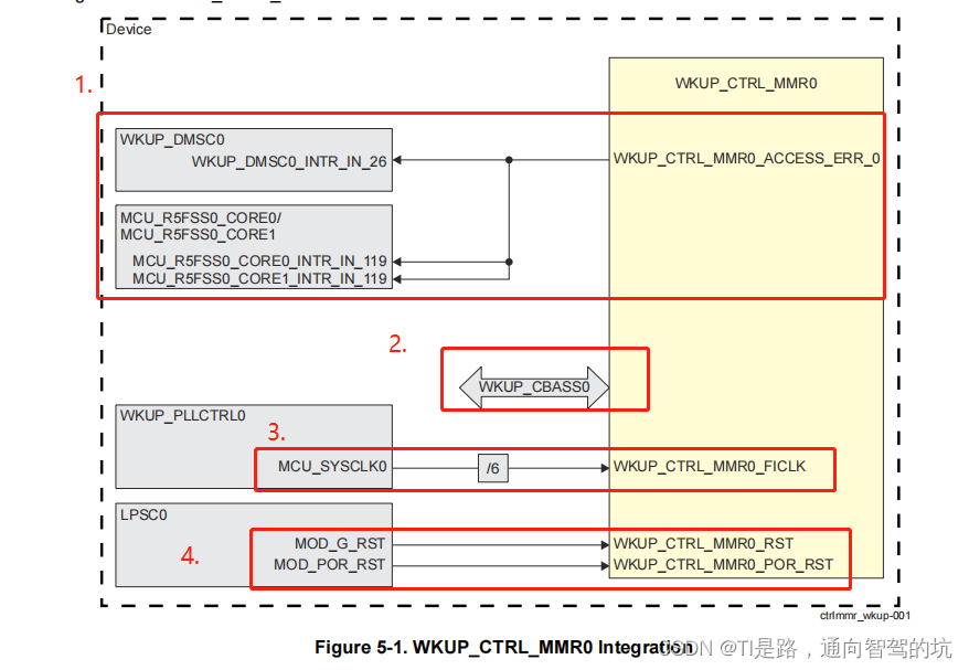 TDA4VM 芯片技术参考手册翻译笔记-第五章 Device Configuration_芯片技术手册-CSDN博客