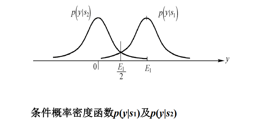 通信原理笔记—二进制数字载波调制传输系统2ASK（OOK）_ook调制解调-CSDN博客