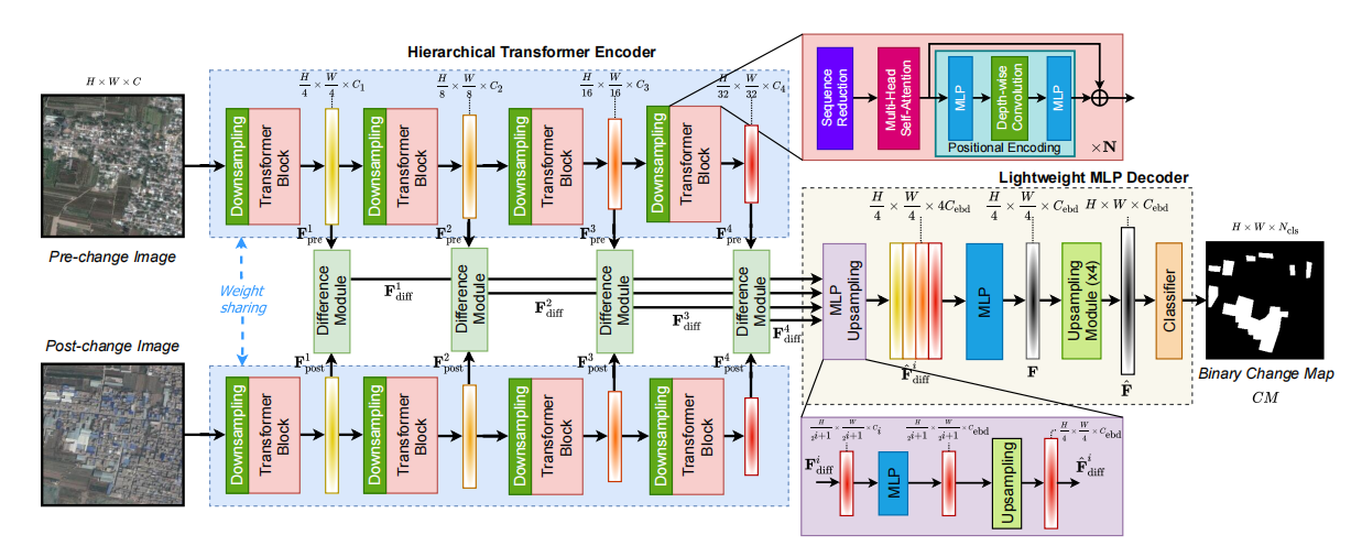 ChangeFormer(A Transformer-based Siamese Network for Change Detection)-CSDN博客