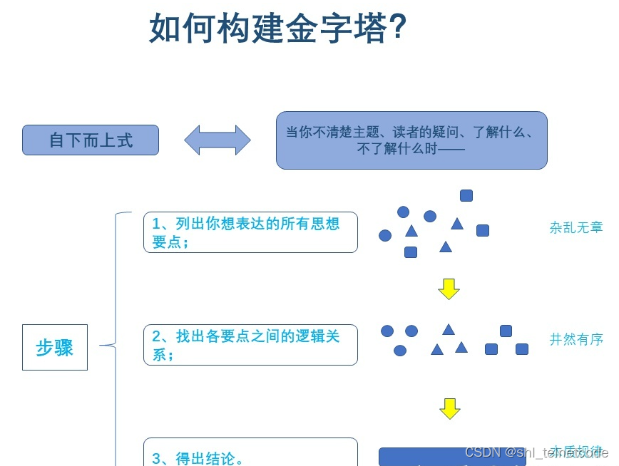 问题分析工具-金字塔模型、MECE法则、SCQ分析法_金字塔原理、mece分析法、scqa归纳法穗悔-CSDN博客