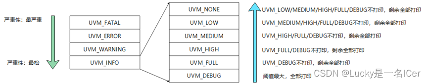 UVM基础-UVM之debug和打印_uvm打印等级-CSDN博客