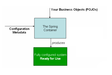 Spring —— IoC 简介_springioc-CSDN博客