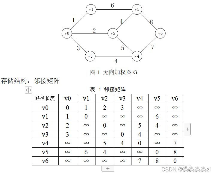 Dijkstra算法的原理及gui实现【qt】 Qt Dijkstra Csdn博客
