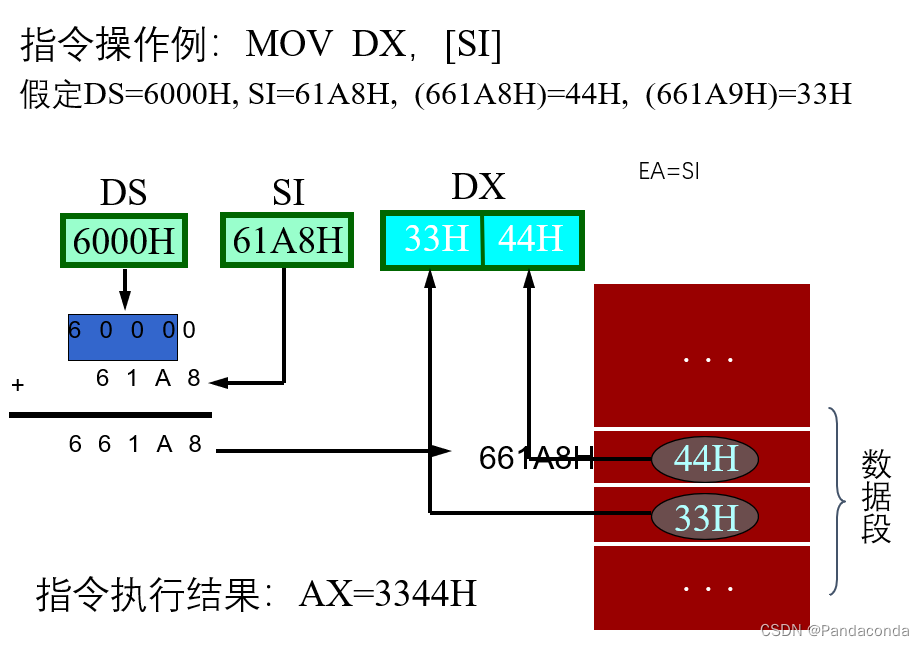 【微机原理笔记】第 3 章 - 8086/8088的指令系统_微机原理8086指令系统-CSDN博客