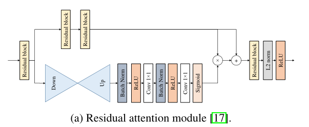 Small Object Detection Using Context And Attention（论文阅读笔记） Csdn博客