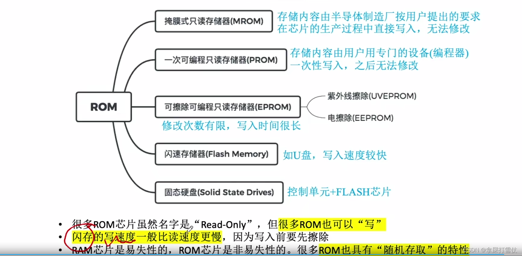 计算机组成原理-3.2主存储器的基本组成+3.3+3.4_用容量为16k*1的dram芯片构成64kb的储存器-CSDN博客